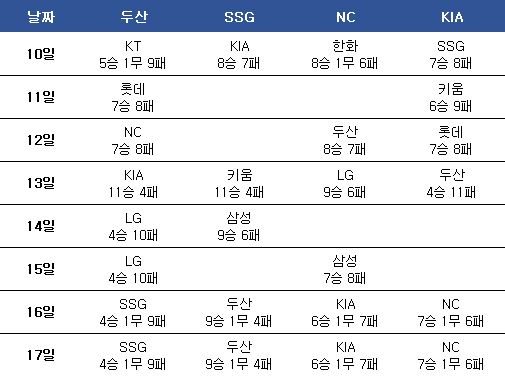 '5강 경쟁' 두산·SSG·NC·KIA, 잔여 일정 셈법은?