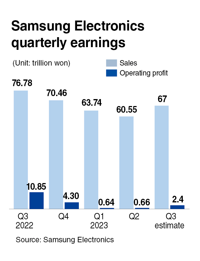 Samsung Electronics forecasts Q3 rebound