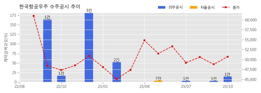 한국항공우주 수주공시 - A320 계열 Slat Track Assembly 공급 계약체결 4,005.7억원 (매출액대비 14.4 %)