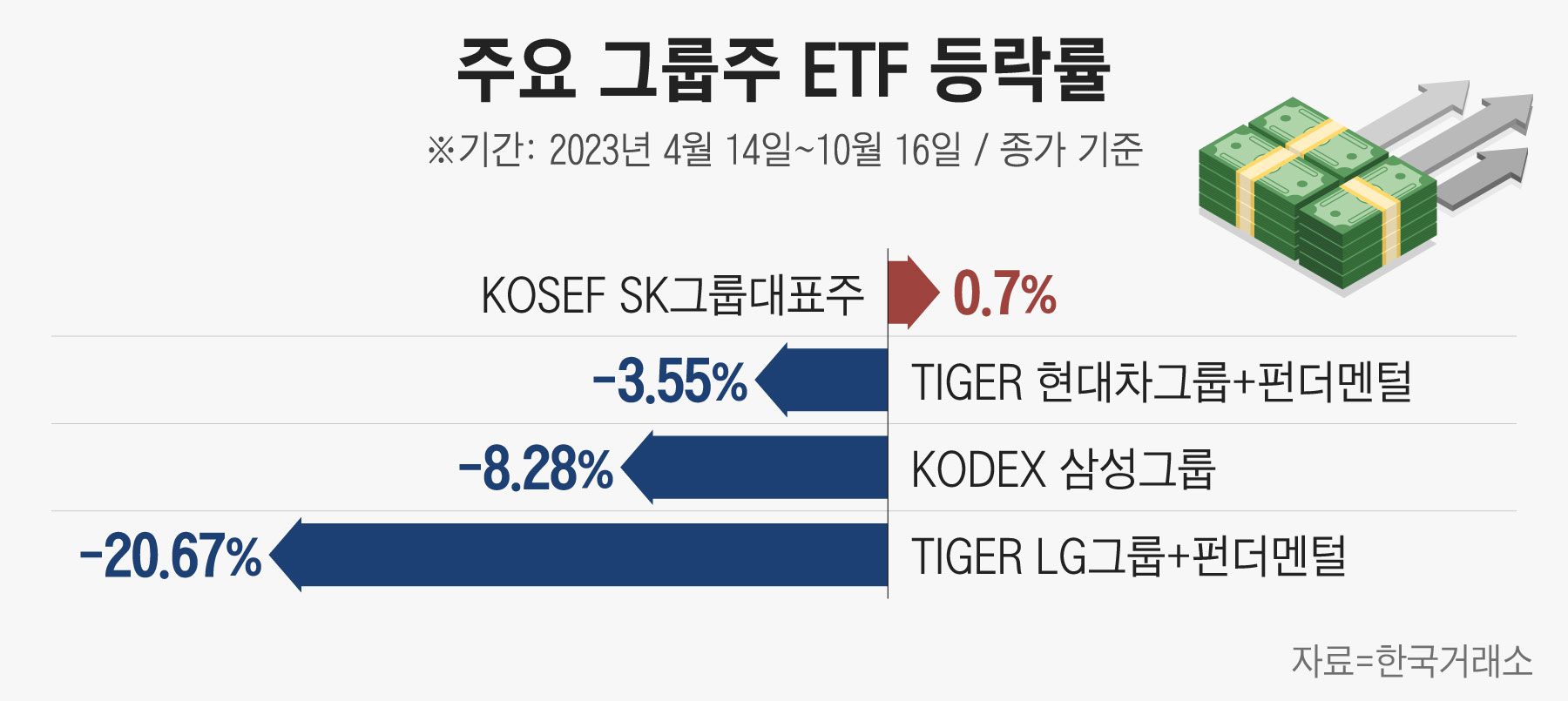 대기업 그룹주 ETF, 마이너스 안난 건 SK뿐