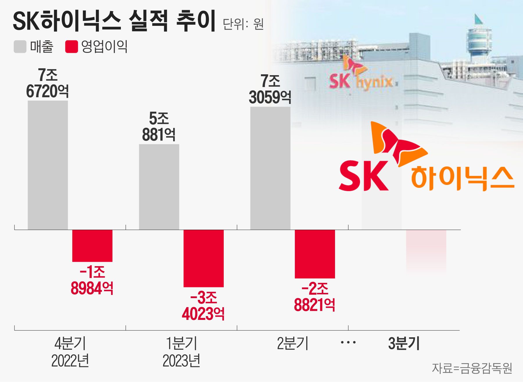 SK하이닉스, 3분기 D램 흑자전환 전망… HBM·DDR5 효과로 실적 개선