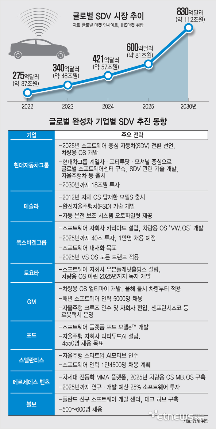 [모빌리티 빅뱅]〈3〉바퀴 달린 컴퓨터 'SDV'…車 자체 OS 개발 특명