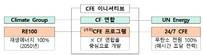 RE100처럼…내년 상반기에 CFE 인증제 만든다