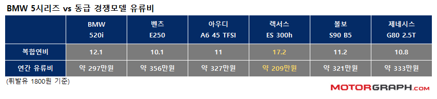 BMW 신형 5시리즈, E클래스·A6·G80과 비교해보니 | 모터그래프