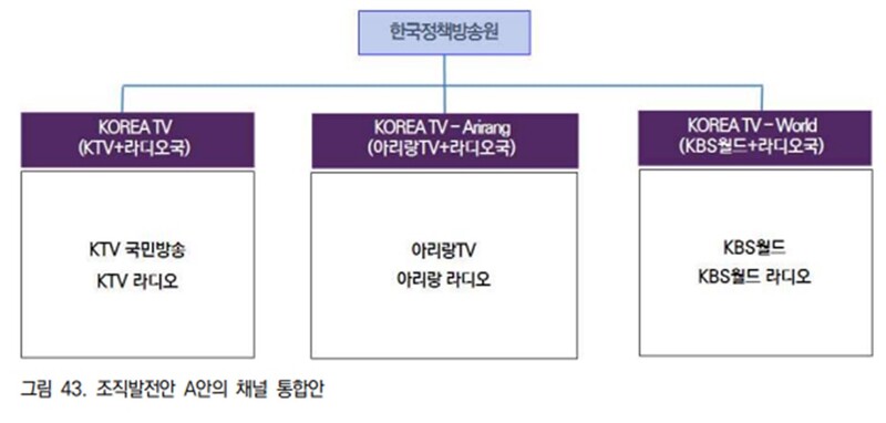"KTV·KBS월드·아리랑TV 통합, 윤석열 정부 계획인가"