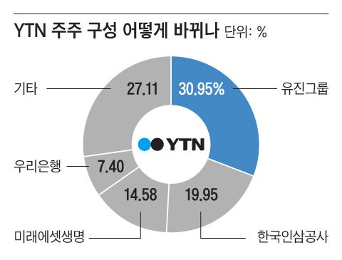 유진그룹, 3199억에 YTN 인수