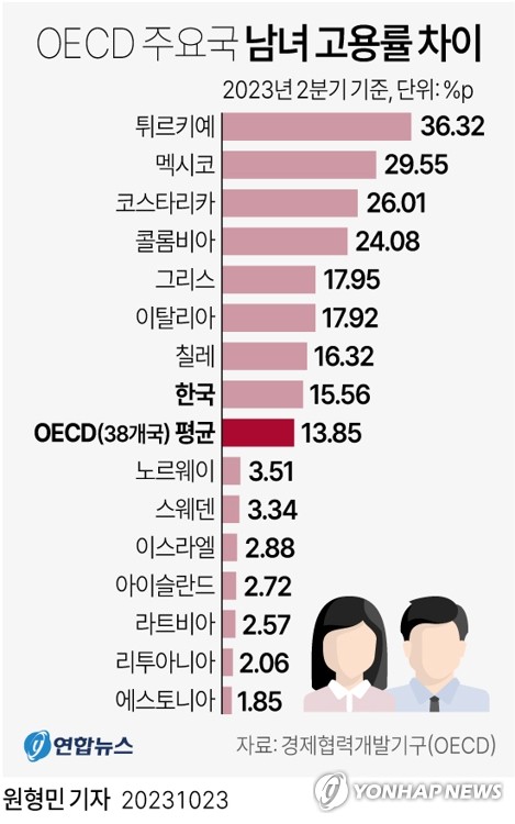 [그래픽] OECD 주요국 남녀 고용률 차이