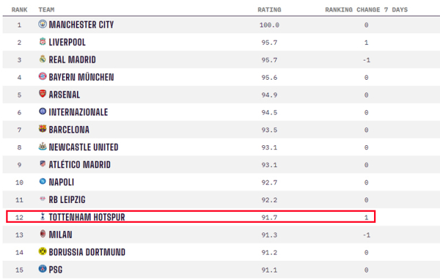 EPL 선두인데…토트넘 톱10 제외, PSG는 15위! 옵타 선정 파워랭킹 1위는?