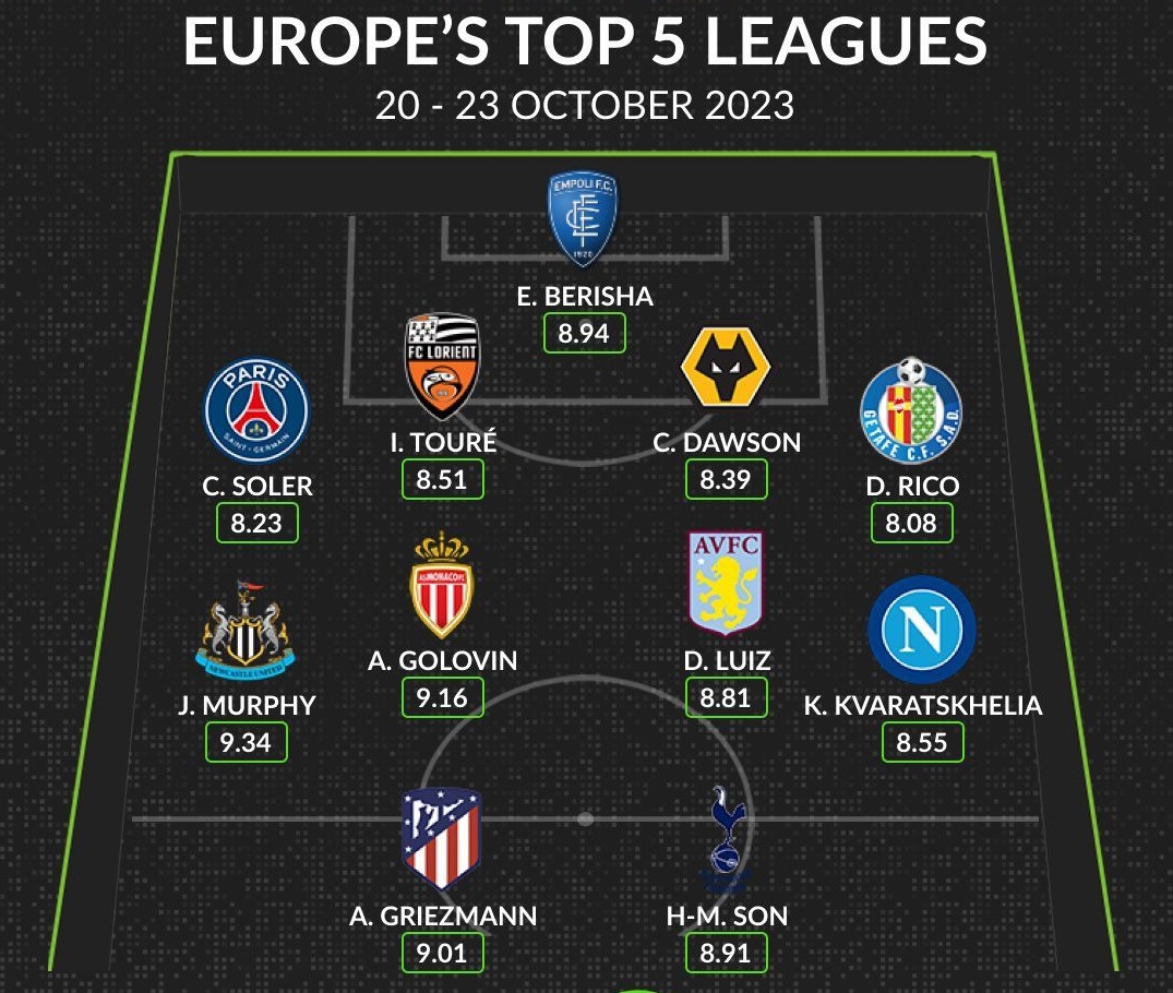 손흥민, EPL 9R '이 주의 팀' 이어 '5대 리그 베스트11'…그리즈만과 투톱