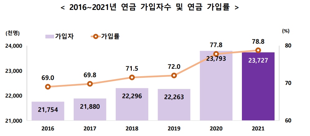 통계청 “65세 이상 노년 90 1 연금 받는다… 月 60만원 수급”