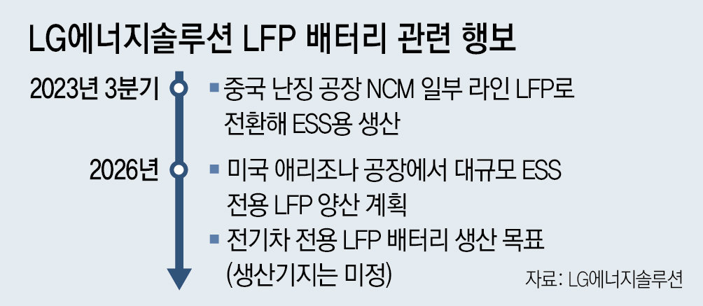 LG엔솔, LFP 배터리 진출 공식화… “2026년 양산… 중저가도 잡겠다”
