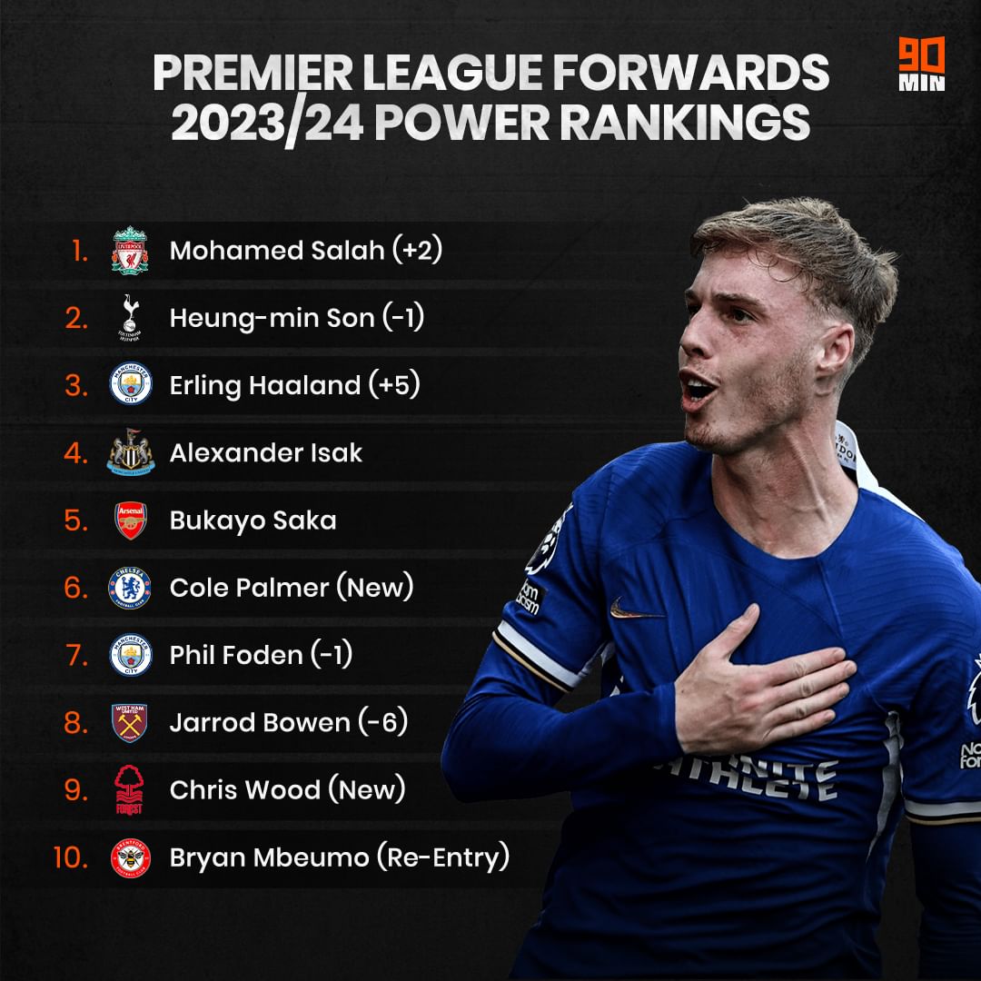 ‘SON 캡틴=호날두’ EPL 공격수 파워 랭킹 2위! 토트넘 MF-DF-GK 모두 상위권 장악!