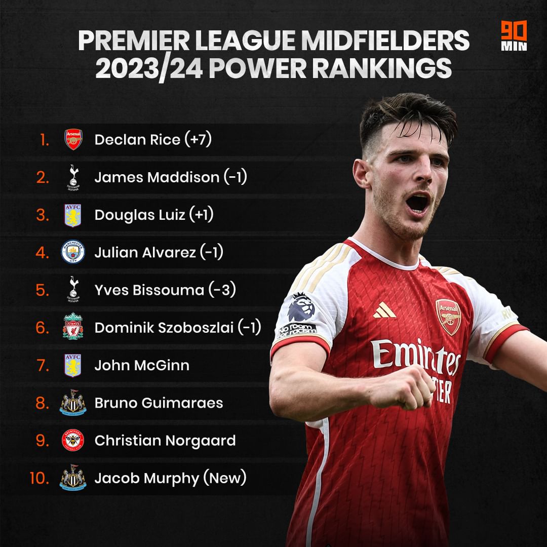 ‘SON 캡틴=호날두’ EPL 공격수 파워 랭킹 2위! 토트넘 MF-DF-GK 모두 상위권 장악!