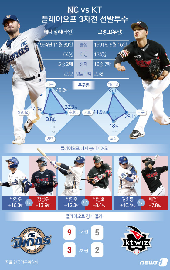 [그래픽] NC vs KT 플레이오프 3차전 선발투수