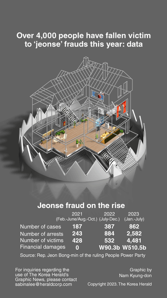 [Graphic News] Over 4,000 people have fallen victim to ‘jeonse’ frauds ...