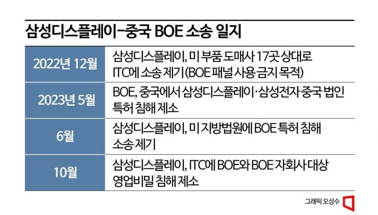 '더 이상 못 참아' 삼성D, ITC에 中 BOE 제소…특허 이어 영업비밀 침해 제기(종합)