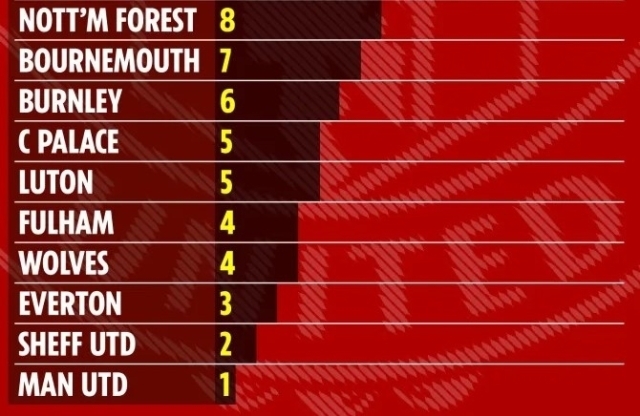 '충격! 맨유, FW 득점 EPL 꼴찌'…래시포드 1골이 전부, 리그 꼴찌 셰필드보다↓'몰락하는 이유가 있었네!'