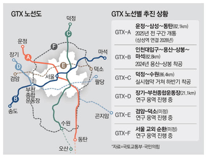 GTX-B·C도 곧 착공 …'메가 서울' 발맞춰 尹공약 속도