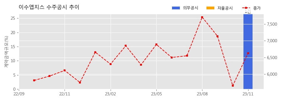 이수앱지스 수주공시 - 희귀질환 치료제 '애브서틴(Abcertin)' 공급계약 109.5억원 (매출액대비 26.59 %)