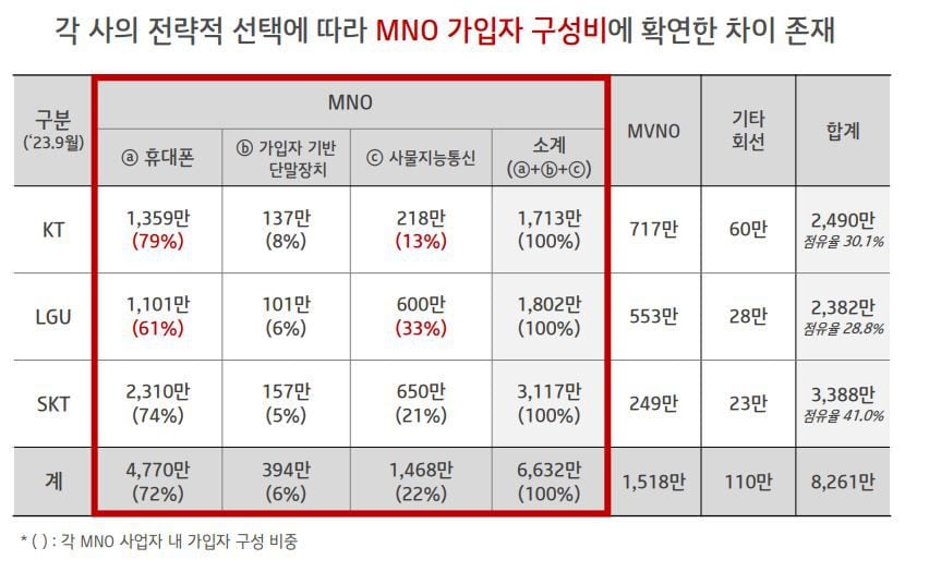 LG유플러스에 가입 회선 수 역전 당한 KT… “휴대폰 회선은 KT가 2위, IoT 따로 분리해야”