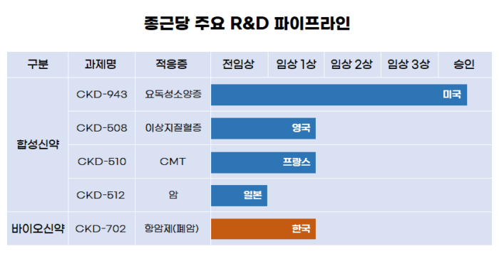대규모 기술수출로 R&D가치 재평가되는 종근당