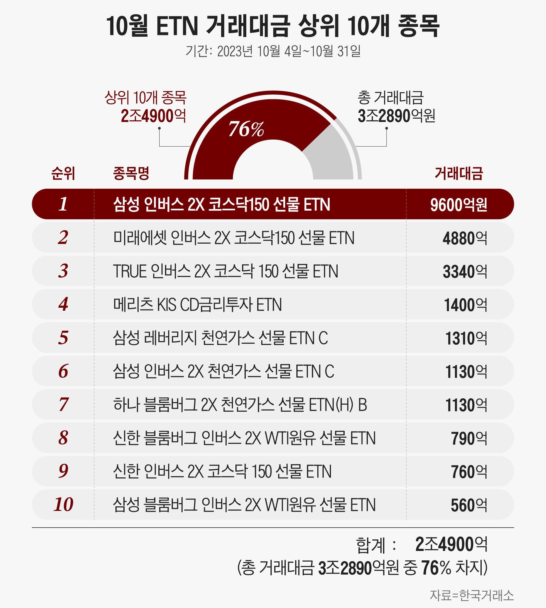 ETF는 잘나가는데… ETN 10개 중 1개는 거래대금 100만원 미만