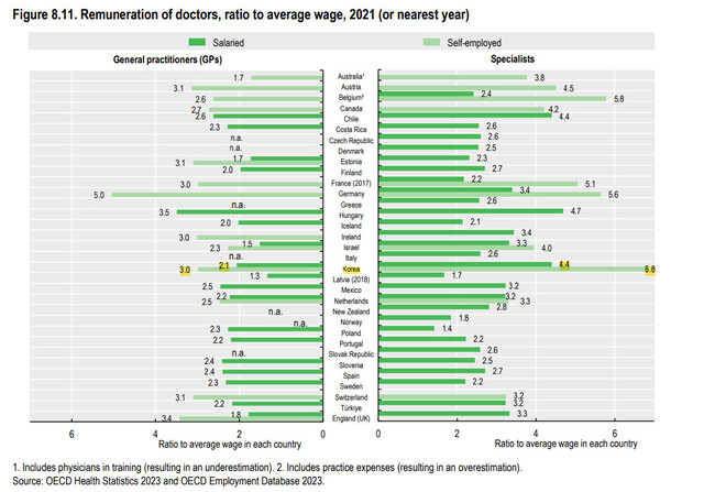 한국 개업 전문의, 노동자 평균 6.8배 번다…격차 OECD 1위