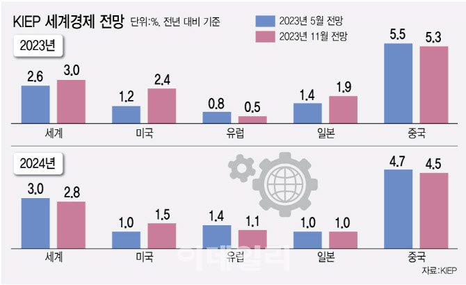 KIEP, 내년 세계경제 2.8% 성장 전망…"中 경제, 고금리 리스크"