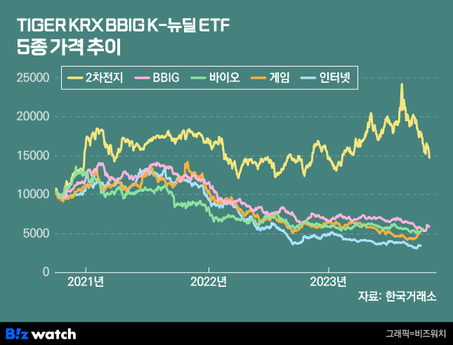 증시에서도 사라지는 문재인 정부 'K-뉴딜'