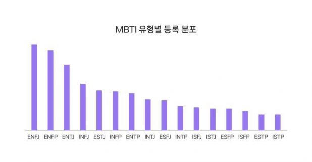 네이버 자기인물정보 가장 많이 등록한 MBTI는 'ENFJ'