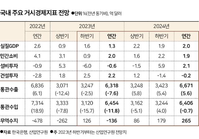 IMF·KDI의 2.2%보다 더 낮다...산업연구원 "내년 경제성장률 2%"