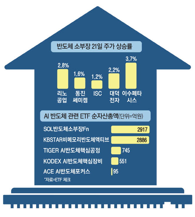 "생큐, MS" AI 반도체 소부장株 활짝