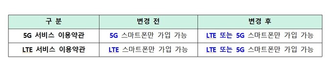 SKT, 23일부터 단말기 상관없이 LTE·5G 요금제 가입