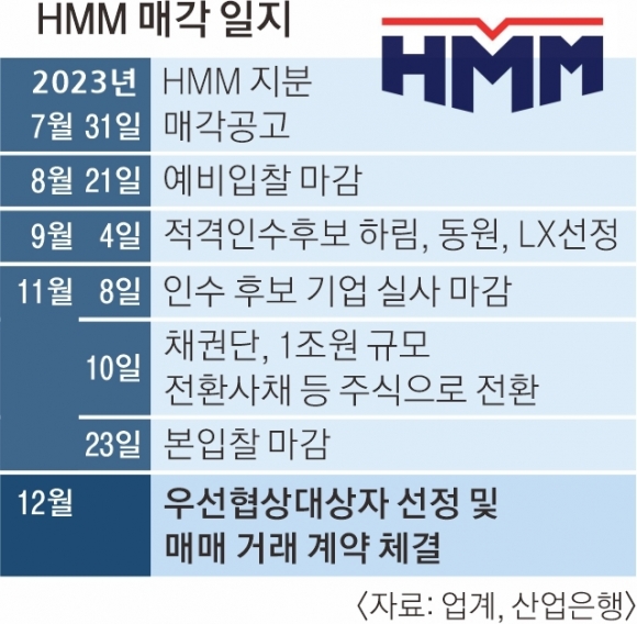 8조까지 치솟는 HMM 몸값…LX인터 불참 속 ‘2파전’으로