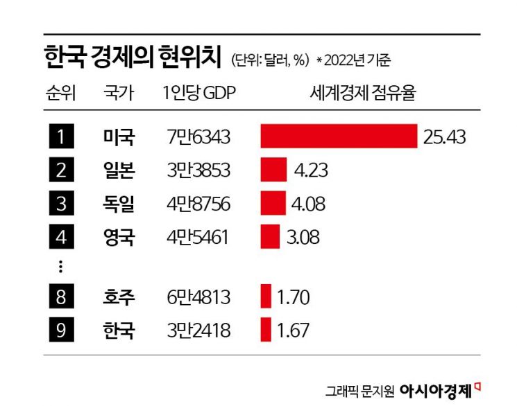 "韓, 매년 3.5% 성장해야 2030년 G7 경제력 달성"