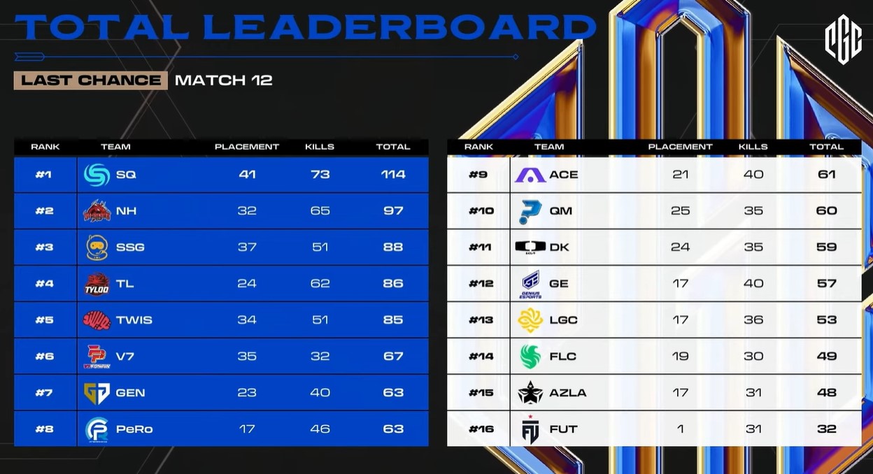 '극적 반등' 젠지-V7 펀핀, GF 진출... DK-AZLA 최종 탈락 [PGC 2023]
