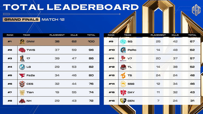 韓 ‘슈퍼팀’ 입증했다! 다나와, ‘PGC 2023’ 2일차 1치킨+4개 매치 ‘톱4’→단독 ‘선두’→우승 보인다[PGC GF]