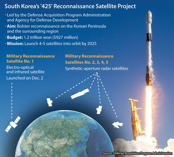 South's first spy satellite adds eyes to preemptive strike plan