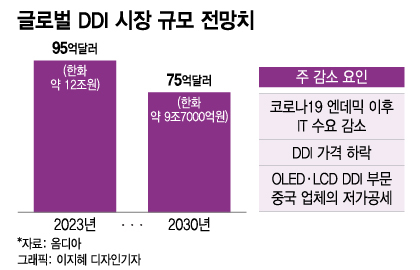 DDI 침체에 '국내 1위' LX세미콘도 주춤…새 도약 방법은 이것