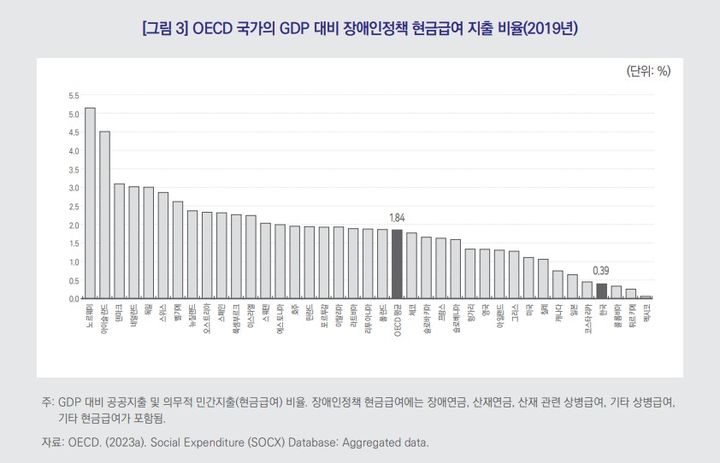 "장애인정책 재정 지출 많이 늘었지만…아직 OECD 3분의 1"