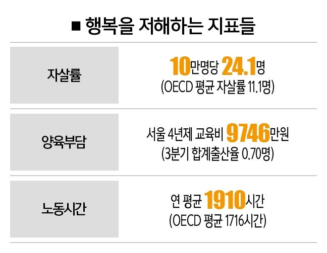 "OECD 38개국 중 35위" 행복하지 않은 나라의 불편한 지표 [아카이브]
