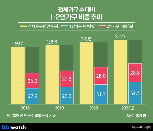 2030년 '1인 가구' 40%…"맞춤형 소형주택 확 늘려야"
