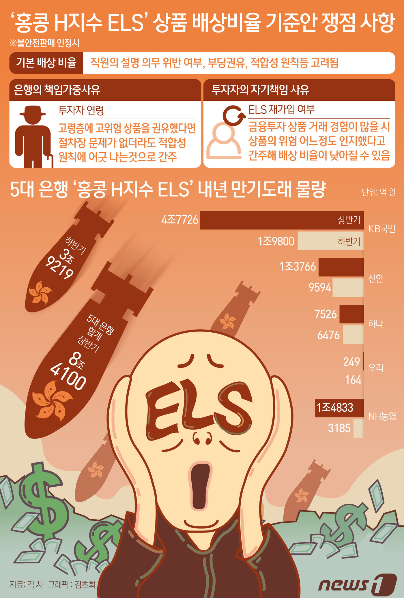 홍콩 ELS 손실 우려에 '아우성'…DLF 사태 '배상 기준안' 땐 어땠나