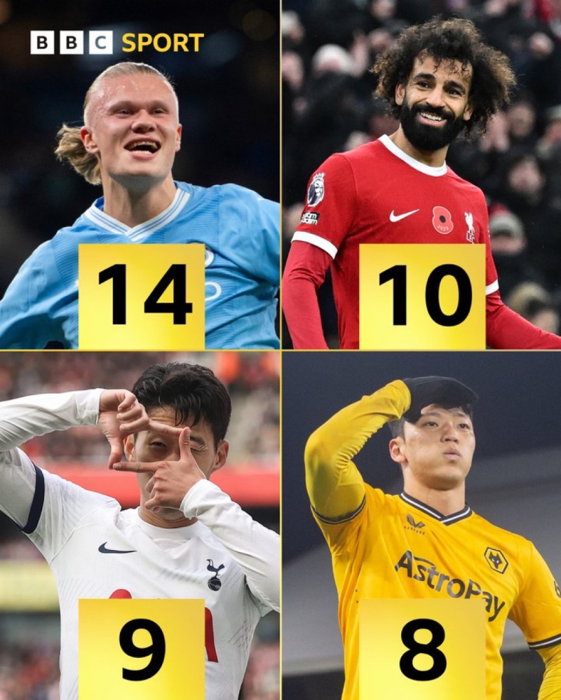 EPL 득점 랭킹에 ‘태극기’ 휘날린다…‘BBC 조명’ 홀란·살라 그리고 SON & HWANG
