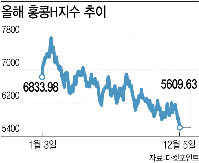 'ELS 잔혹사' 홍콩H지수로…ETF 저가매수세 '꿈틀'