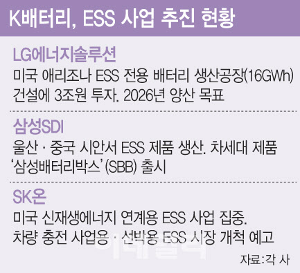 전기차 주춤에 ESS 뜬다…시장 개척 나선 배터리업계