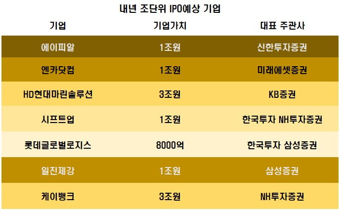 내년 IPO '빅딜' 급감 예상‥증권사 IB, 중소형 영업 총력