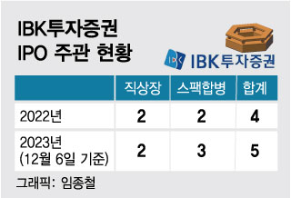 'IPO 골리앗' 사이 존재감 드러낸 IBK투자증권의 中企경쟁력