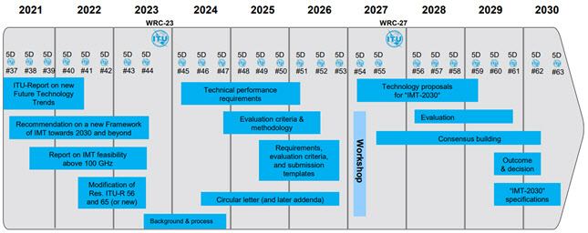 2030년 6G 표준 완료…3GPP, 6G 표준화 주요 일정 확정
