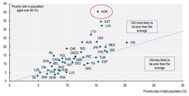 노인 빈곤율 계속 OECD 1위 불명예… 76세 이상 절반이 가난한 한국
